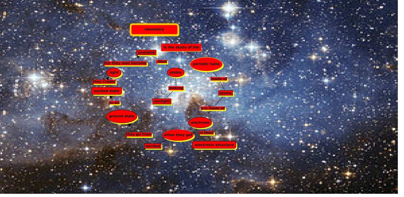 Cosmic evolution map - how does chemestry relate to cosmic evolution